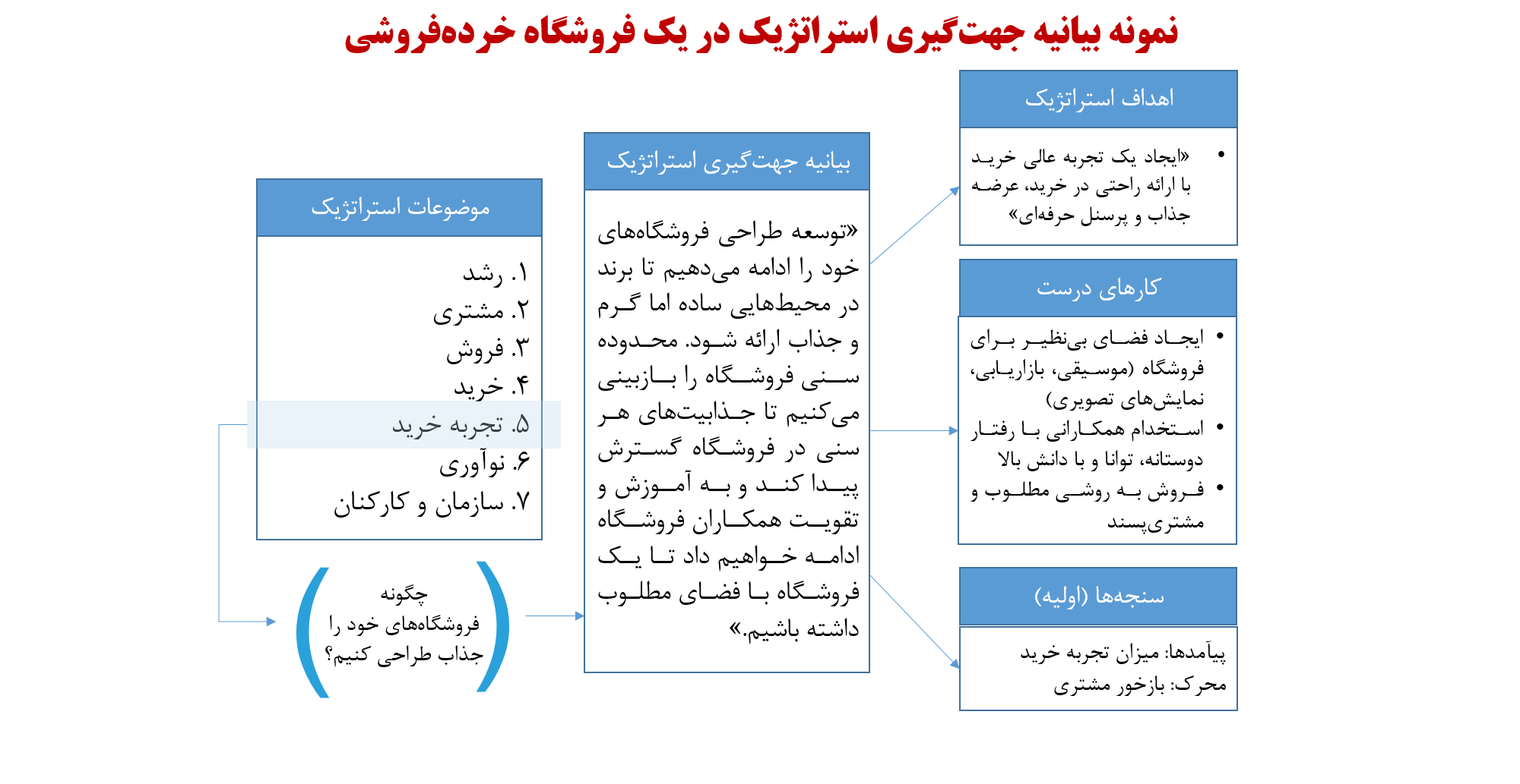 تدوین استراتژی کسب‌وکار هارمونی مشاوره مدیریت تغییر و دگرگونی سازمانی
