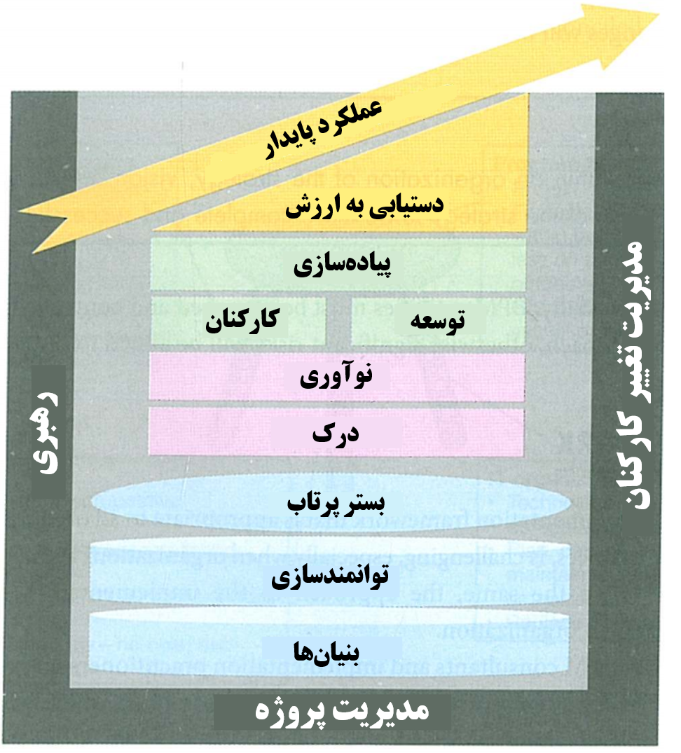 جعبه ابزار مدیریت فرایند هارمونی مشاوره مدیریت تغییر و دگرگونی سازمانی